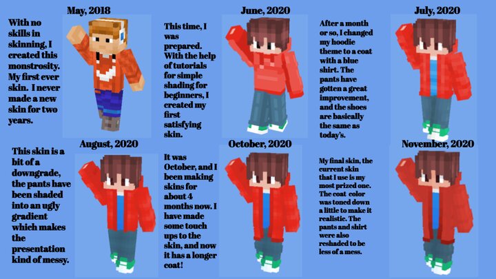 Evolution of Skinning (100th Submission)