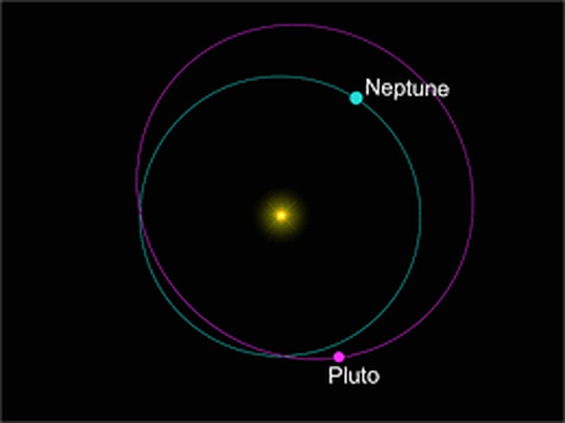Pluto’s orbit