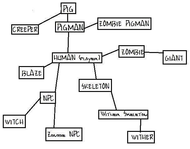 The evolution and history of Minecraftia