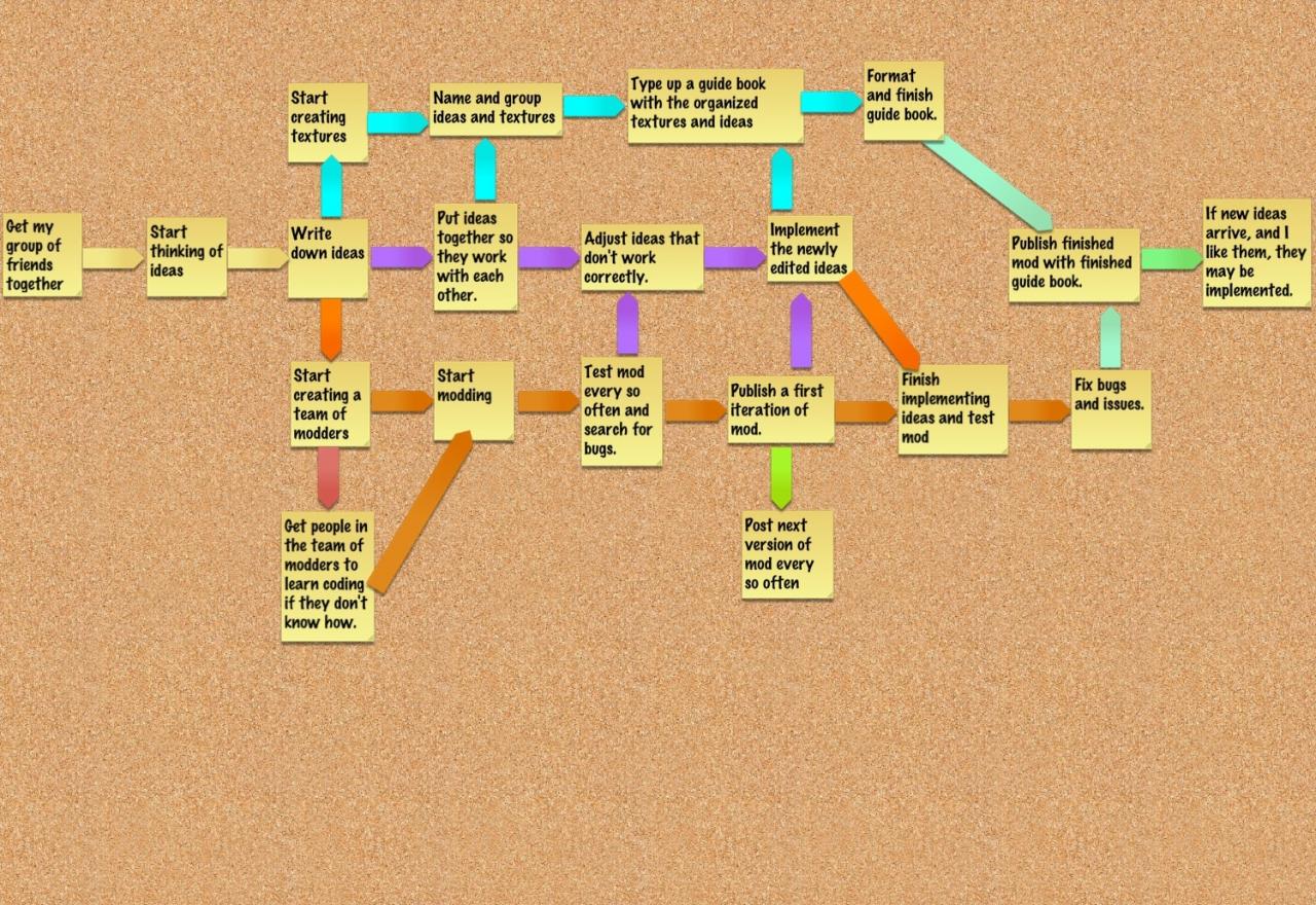 My mod making chart. Minecraft Blog