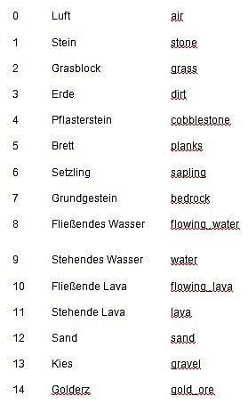 Printable Minecraft Block ID's for Minecraft 1.7.4! Minecraft Project
